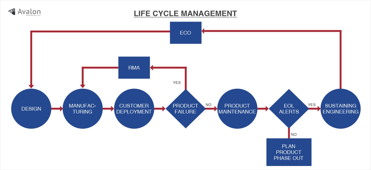Product Life Cycle Management | PLM accelerates your process